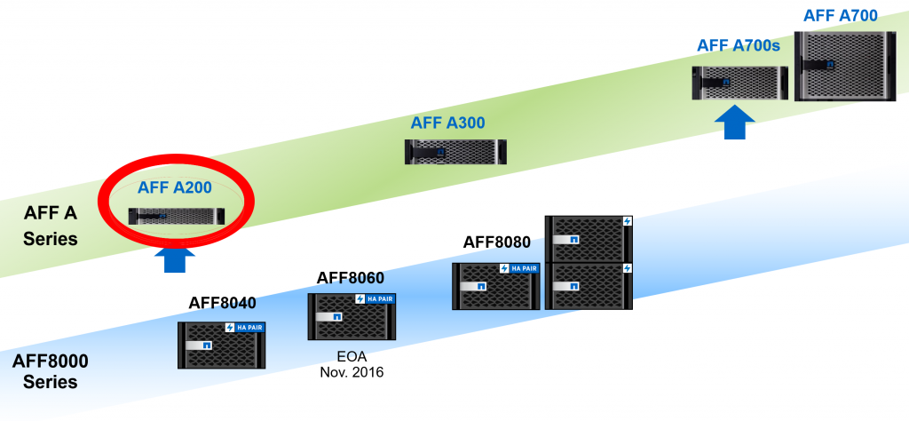 Vorstellung NetApp AFF A200 – DerSchmitz.com