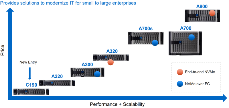 NetApp presents new entry-level AFF C190. – DerSchmitz.com